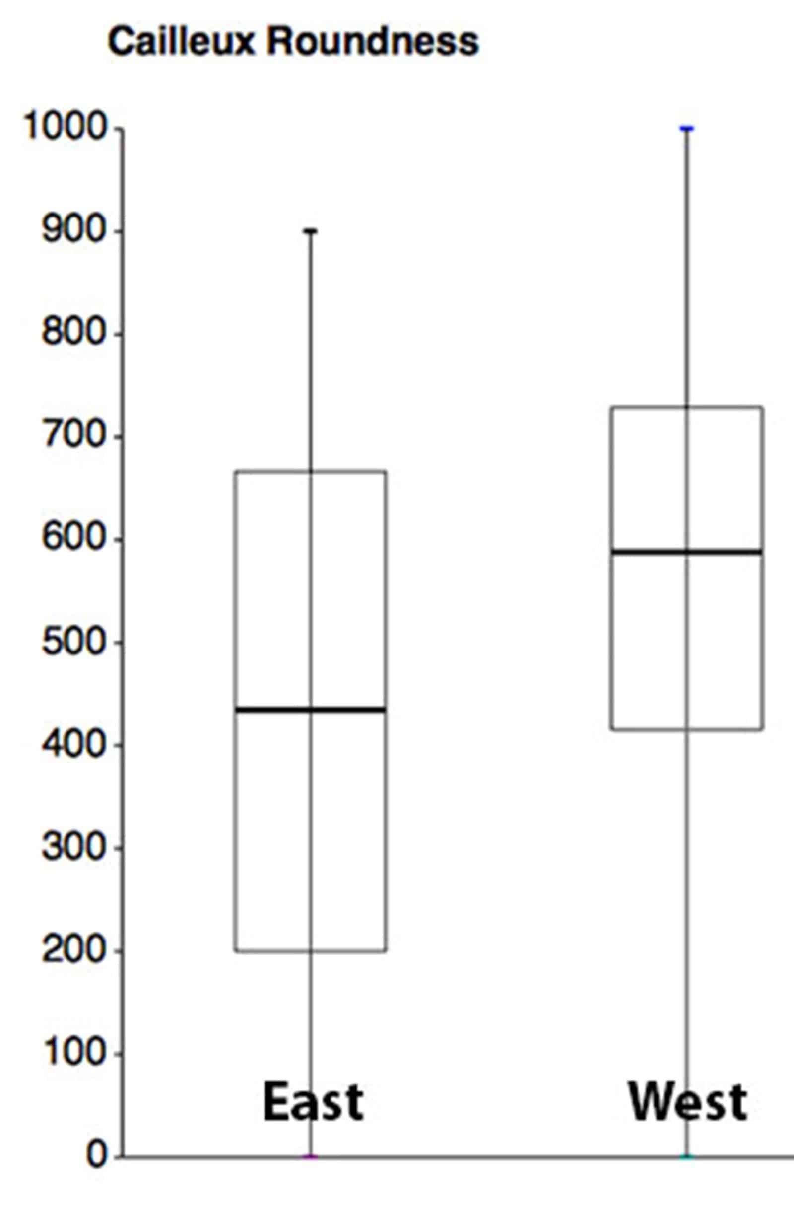 Data Presentation for Low Energy Coasts – Field Studies Council