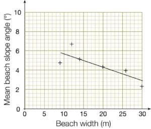 Data Presentation for Low Energy Coasts – Field Studies Council