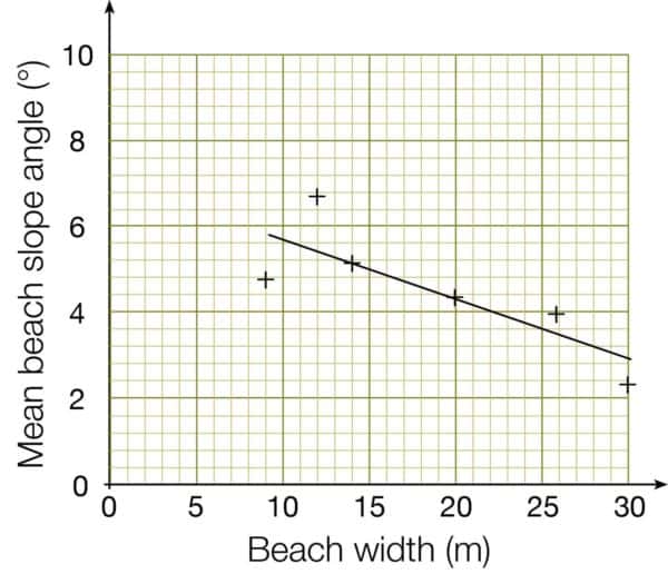 Data Presentation for Low Energy Coasts – Field Studies Council