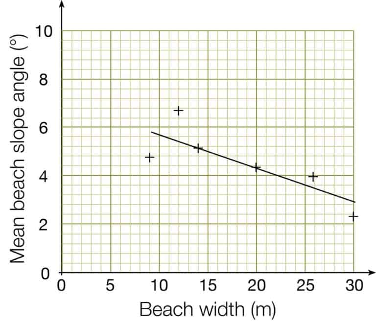 Data Presentation for Low Energy Coasts – Field Studies Council