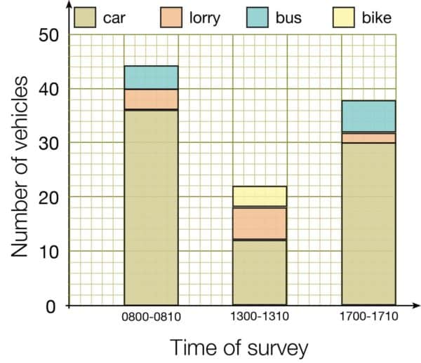Fieldwork Data presentation – Field Studies Council