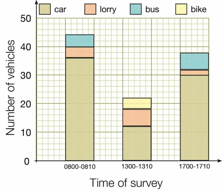 Fieldwork Data presentation – Field Studies Council