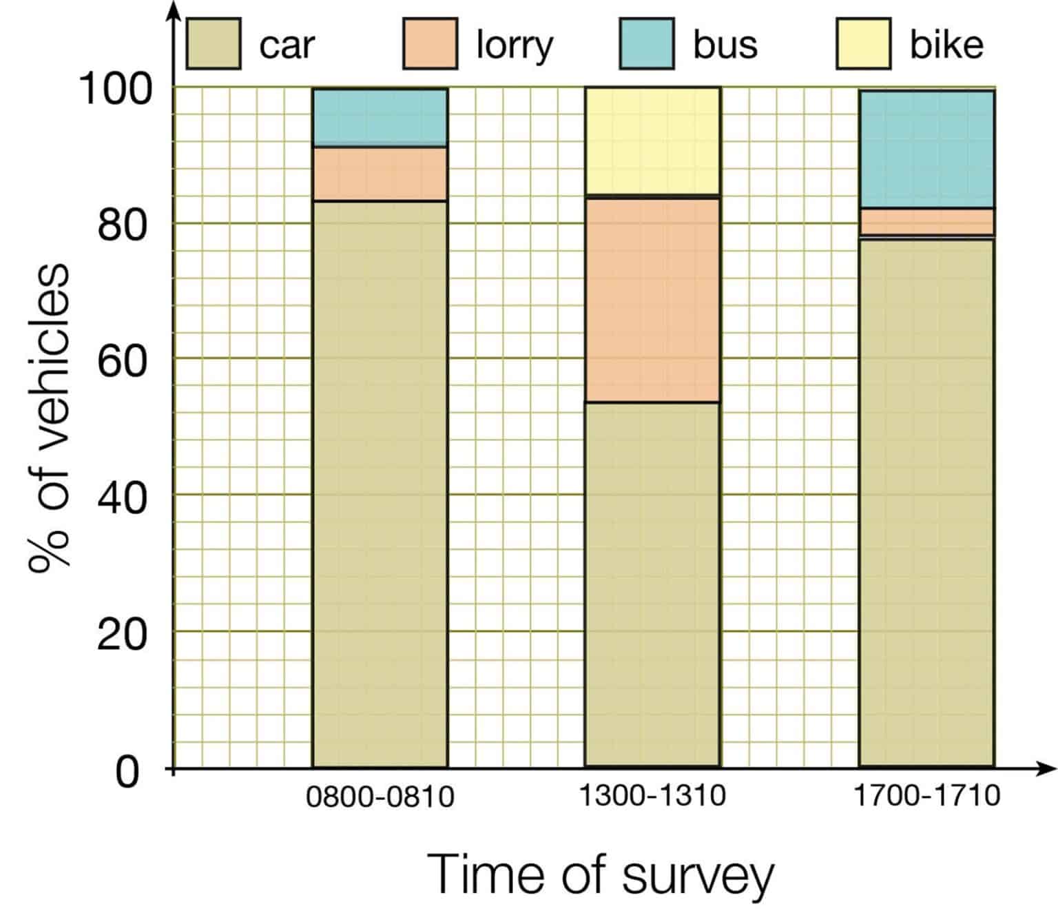 Fieldwork Data presentation – Field Studies Council
