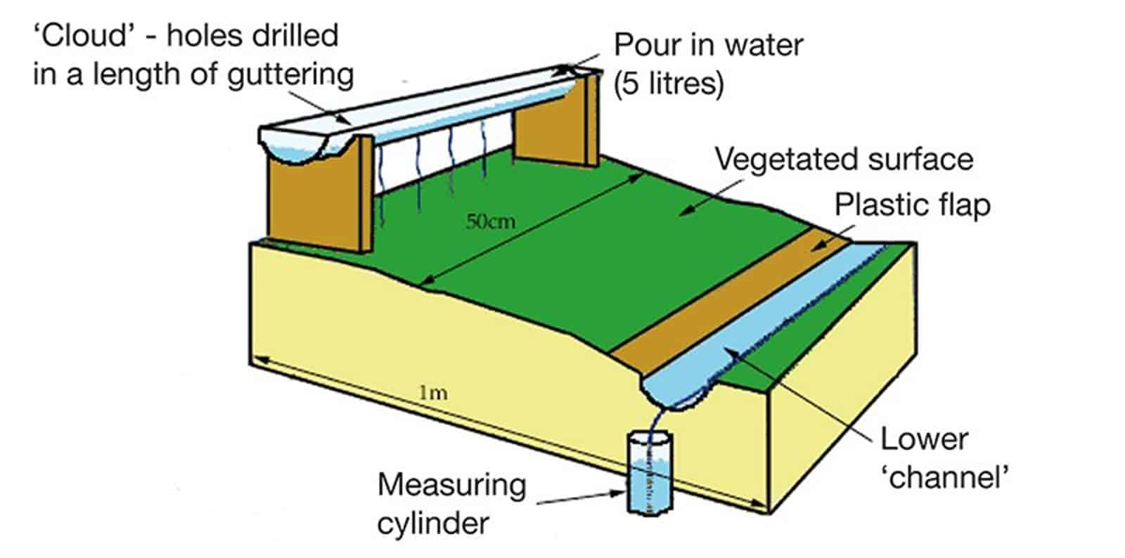 Method for Flooding – Field Studies Council