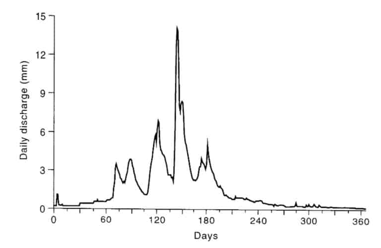 Data Presentation for Hydrology – Field Studies Council