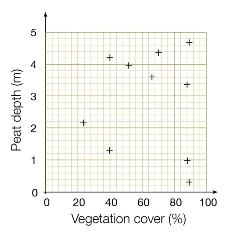 Data Presentation for Carbon Cycle – Field Studies Council