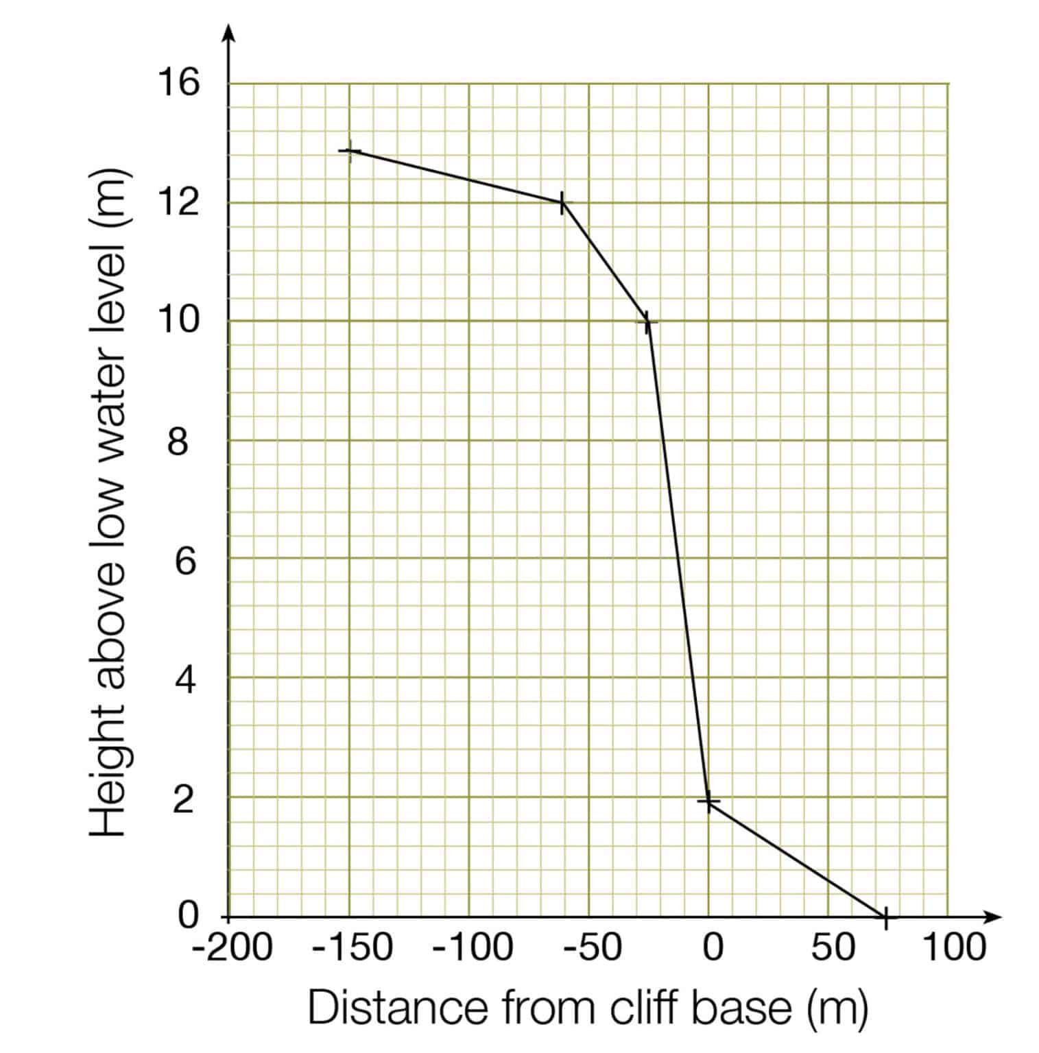 Data Presentation for High Energy Coasts – Field Studies Council