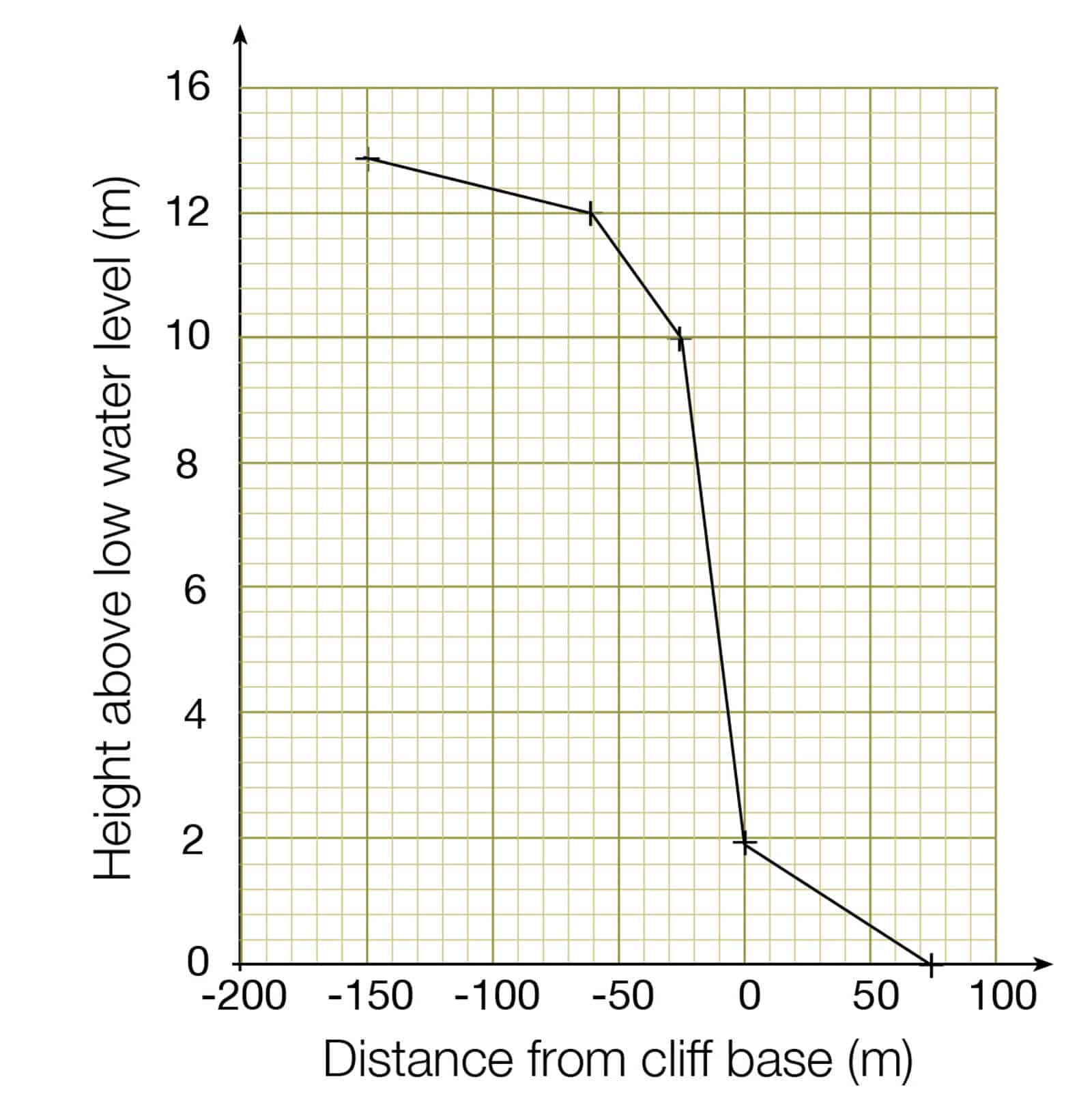 Data Presentation for High Energy Coasts – Field Studies Council