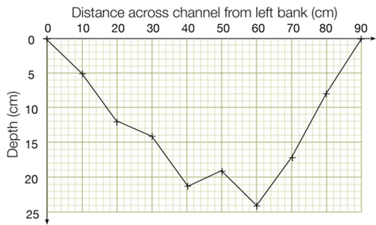 Fieldwork Data presentation – Field Studies Council
