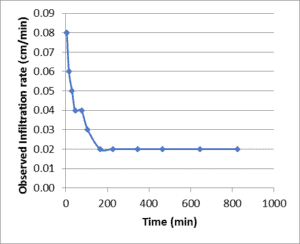 Fieldwork Data presentation – Field Studies Council