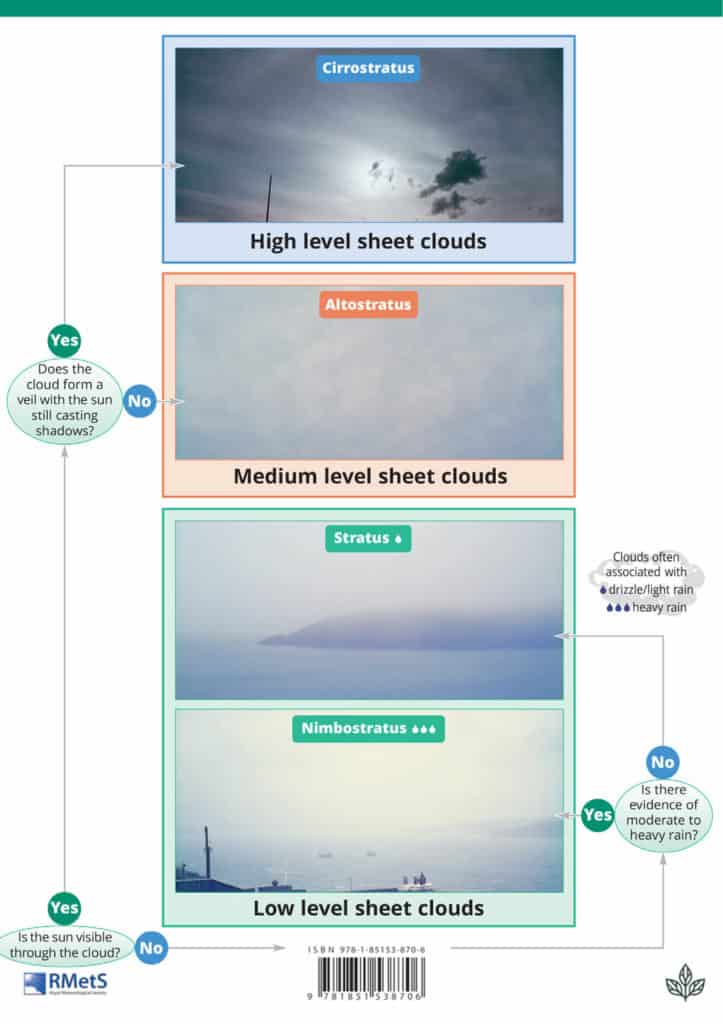 Cloud name trail – Field Studies Council