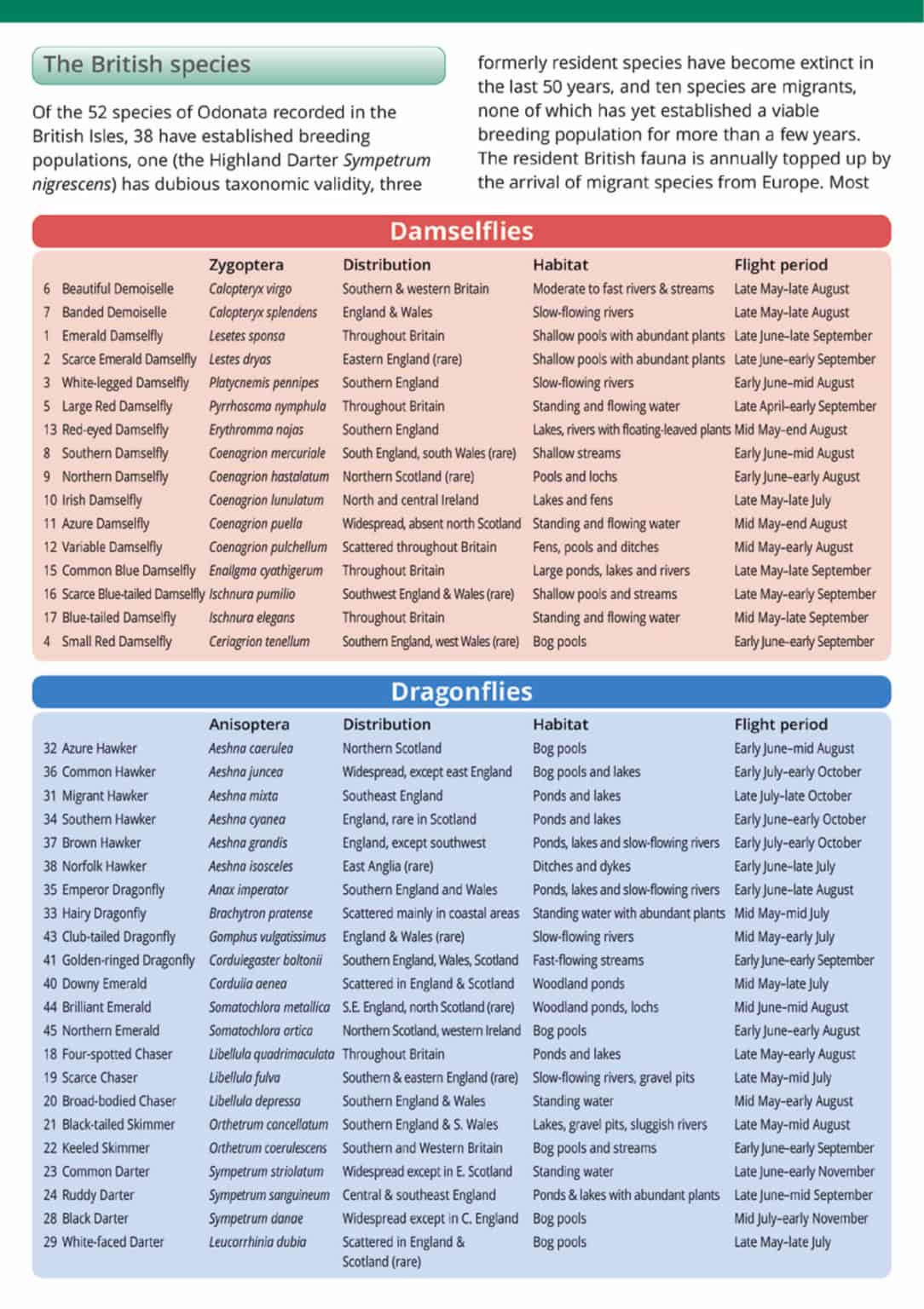 Dragonflies guide – Field Studies Council