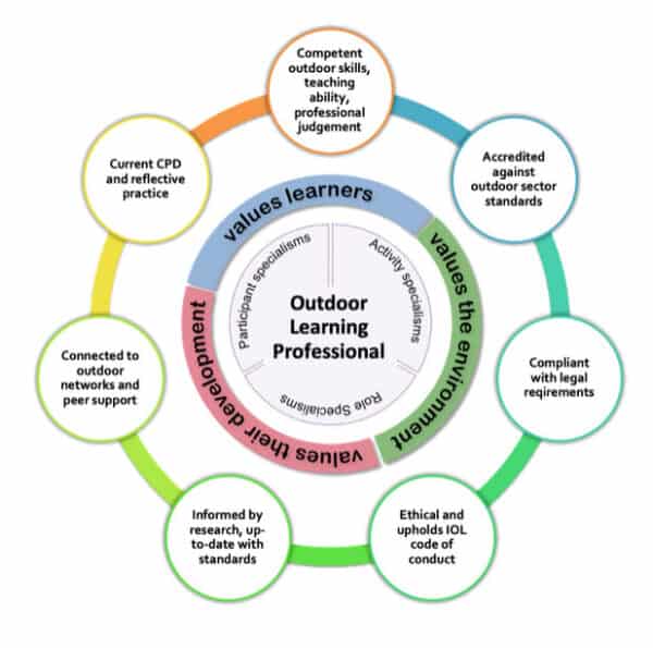 Section A: Engagement with and need for outdoor learning. – Field ...