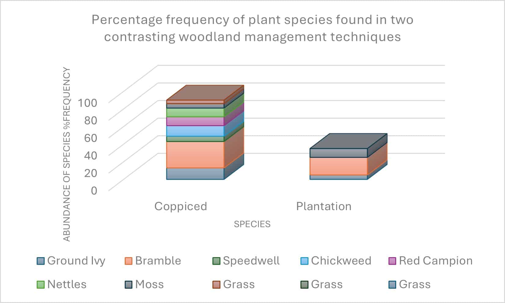 Data Presentation for Ecosystems (14-16) – Field Studies Council